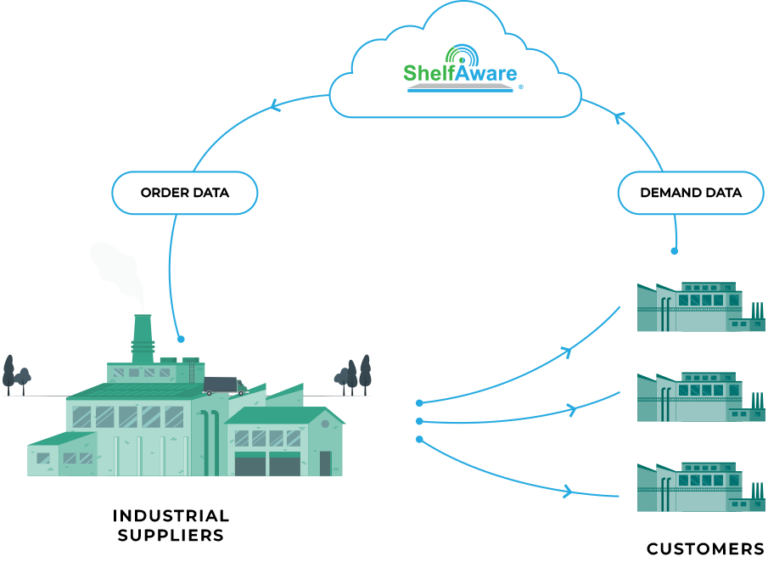 ShelfAware RFID Vendor Managed Inventory - ShelfAware - VMI Software
